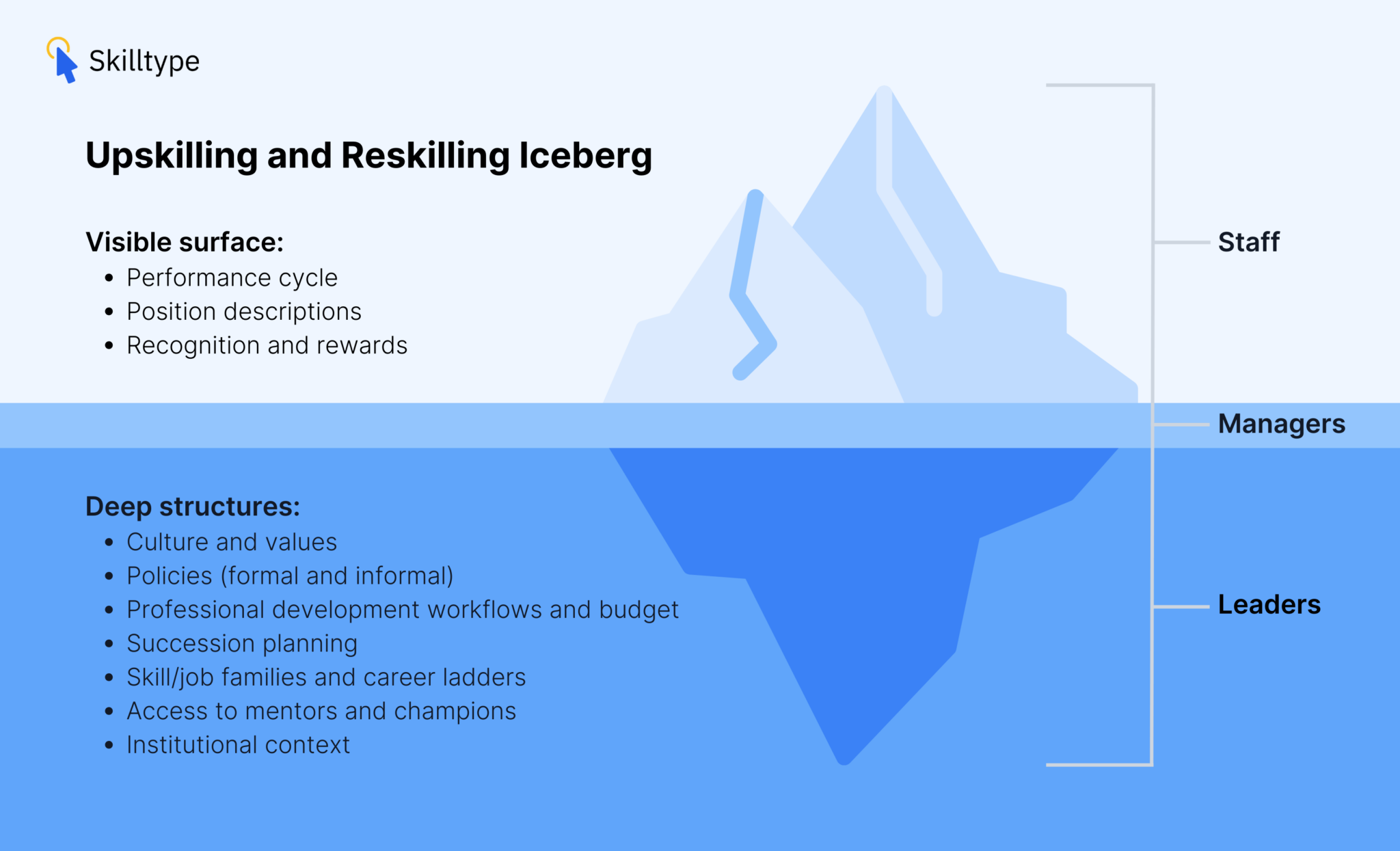Playing an Active Role in Upskilling and Reskilling | Skilltype
